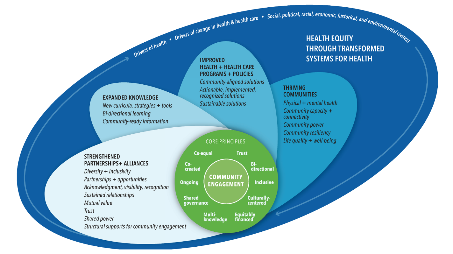 » The Role of the Community in Promoting Healthy Habits: How Social ...